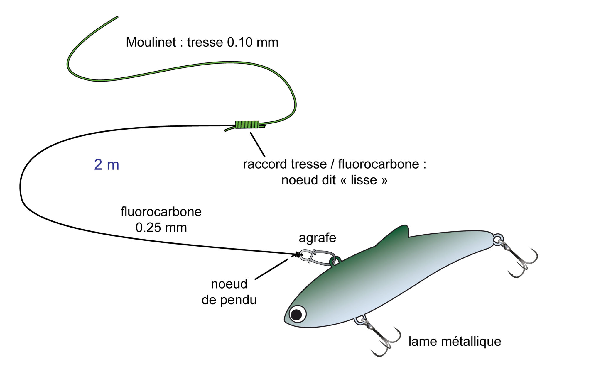 Comment choisir un casting jig ? - Peche et Poissons | Carnassiers ...
